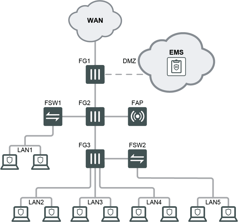 fortigate 50e end of life